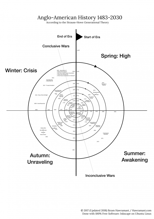 Ikram Hawramani - Charting the Strauss-Howe Generational Theory in 2017 ...